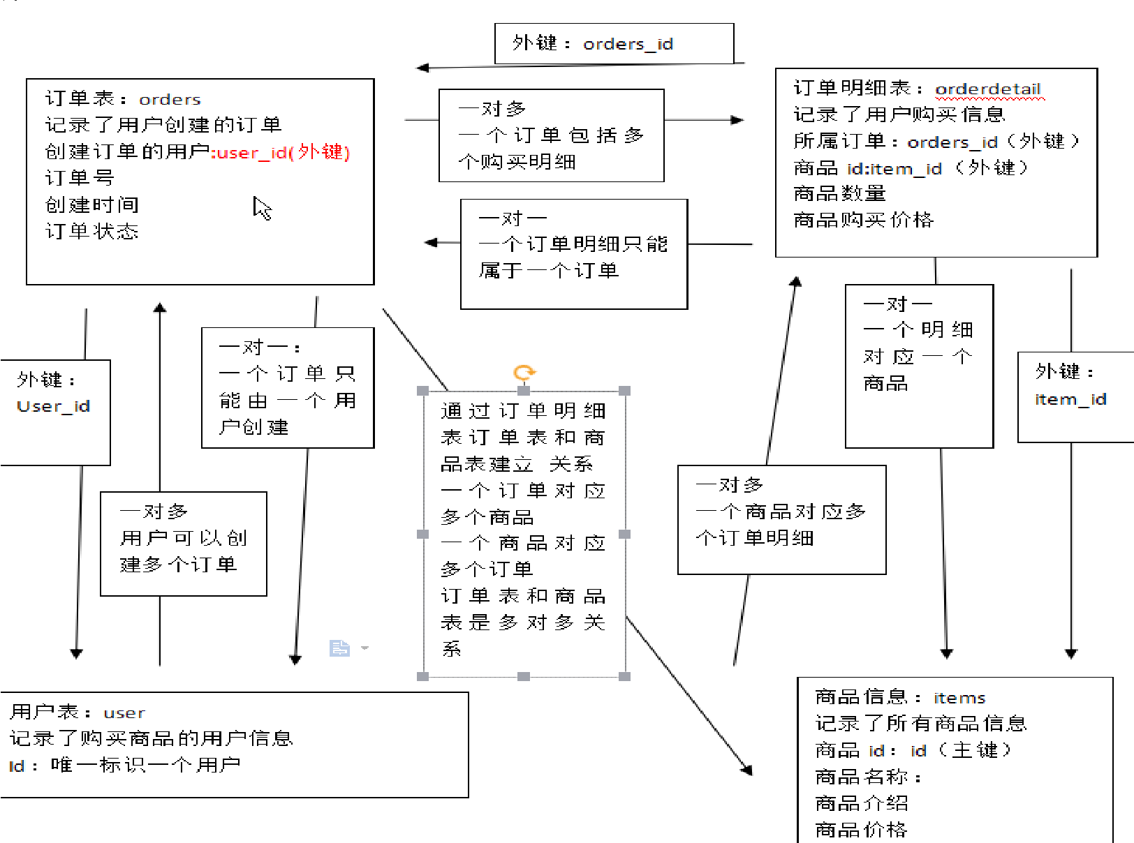 Mybatis实现对象之间的关系（一对一、一对多、多对多）以及mybatis的缓存机制对象与对象之间的关系一般都有哪些 一对一 一对多 Csdn博客