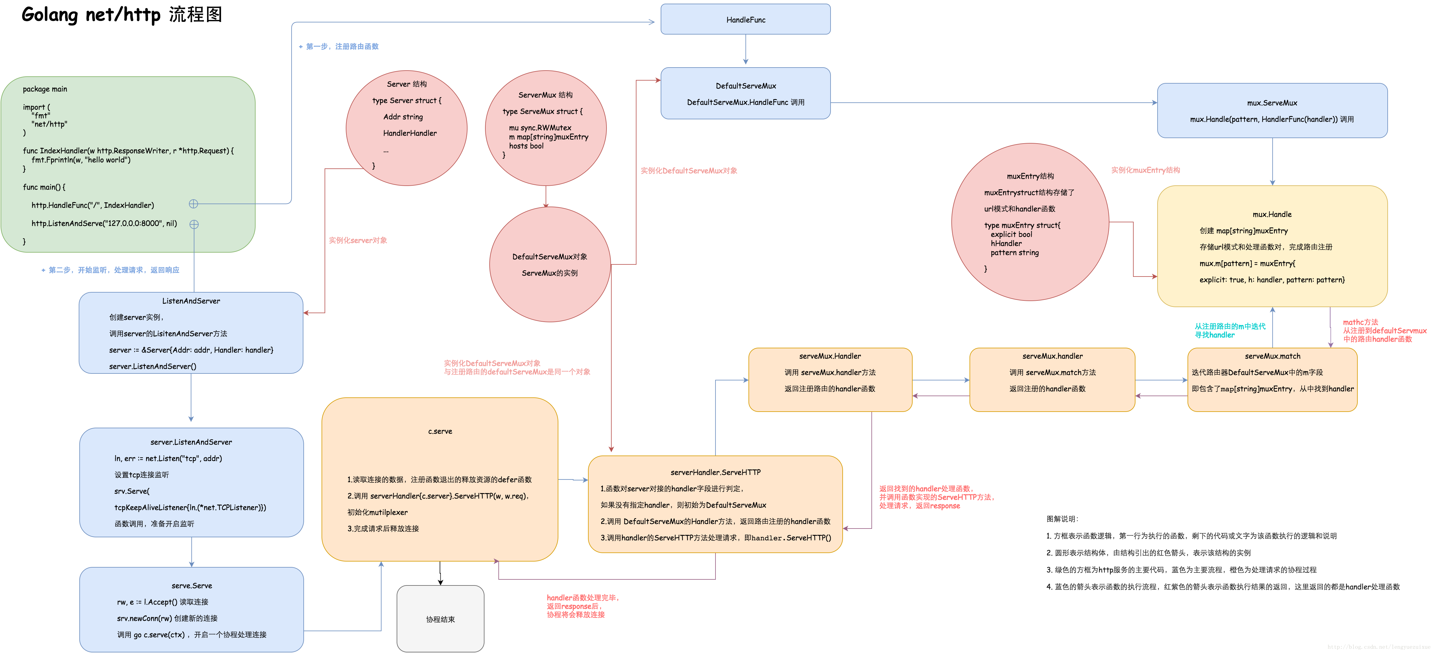 Golang 构建服务golang创建htp服务 Csdn博客 7665