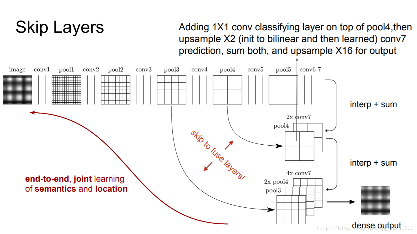 深度学习论文阅读 Fully Convolutional Networks For Semantic Segmentation（fcn网络）fully Connected Layer 