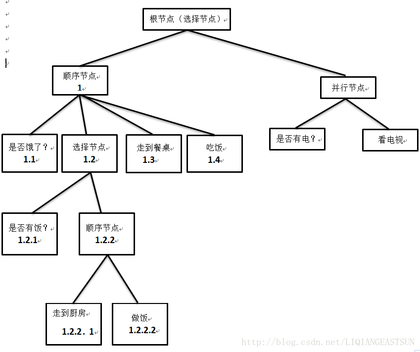 行为树 Behavior Tree 实例 Liqiangeastsun的专栏 Csdn博客 