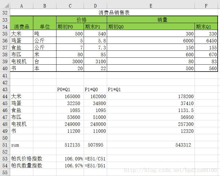 Excel在统计分析中的应用—第五章—统计指数 Part3 综合指数（现期加权指数（帕氏指数））excel中求权数指数 Csdn博客 