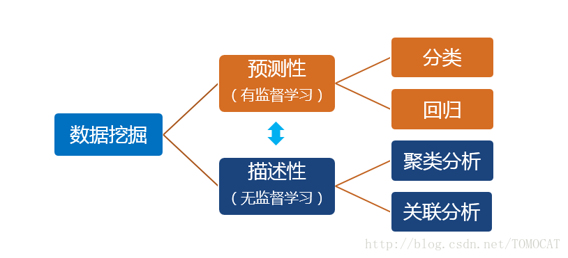 Dataanalysis 数据挖掘常见的几种分类算法数据挖掘中解决分类的方法有哪些 Csdn博客 