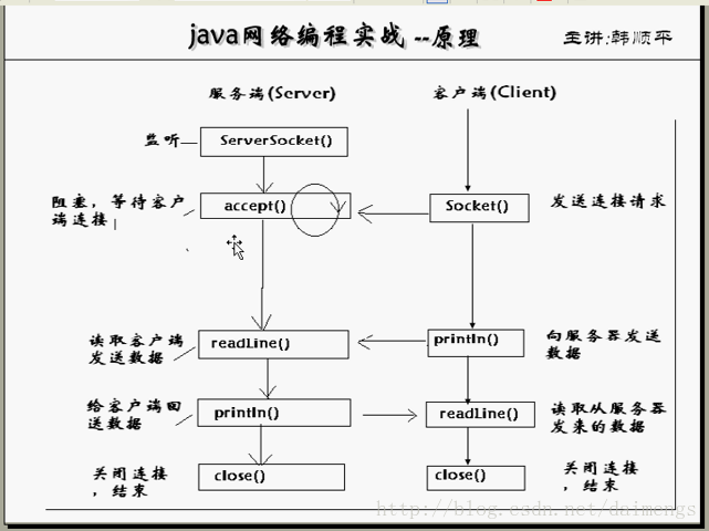 Socket和serversocket（建立客户端和服务器端） Socket必须客户端和服务端一起开发吗 Csdn博客