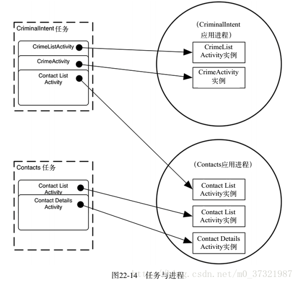 Android编程权威指南（第2版）读书笔记 Csdn博客 2732