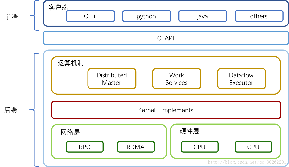 Tensorflow 技术框架解析 图文理解深度学习技术实现 置顶tensorflow用到的技术 Csdn博客 