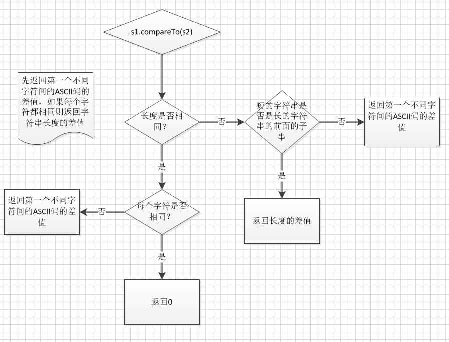 Java，string，compareto方法的源码理解重写java String类compareto Csdn博客