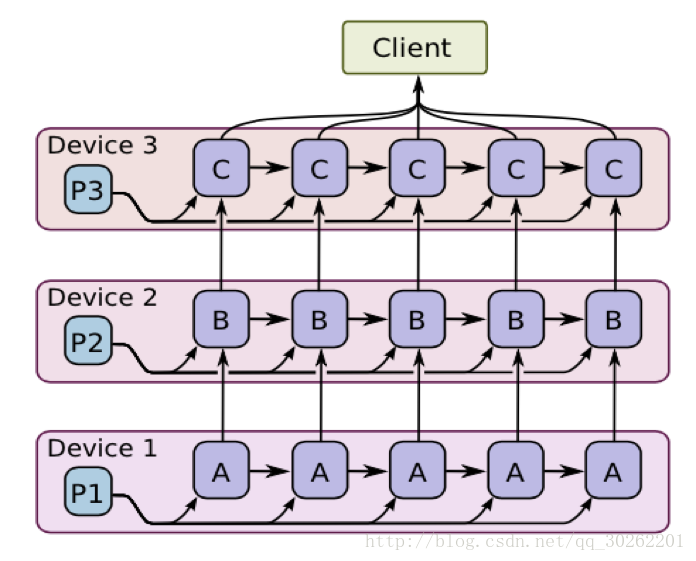 Tensorflow 技术框架解析 图文理解深度学习技术实现 置顶tensorflow用到的技术 Csdn博客 