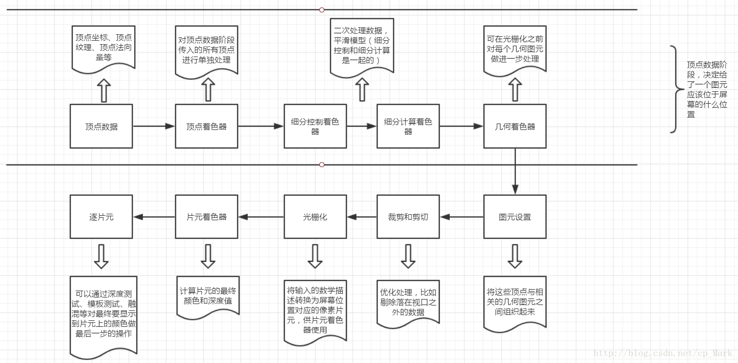 Opengl Es系列二 管线渲染流程 Csdn博客 