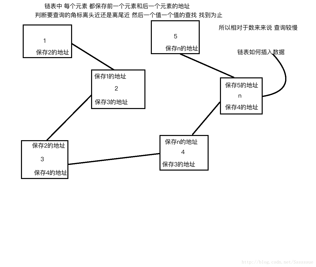 Java中的list、arraylist、linkedlist接口常用方法头歌java集合类之list的linkedlist之特有方法的使用 Csdn博客 