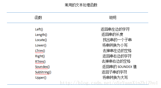 7处理文本、时间、数值的函数 Csdn博客 