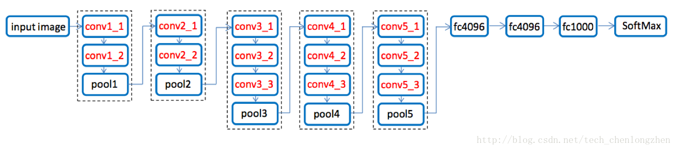 基于tensorflow Vgg16进行图像分类识别使用tensorflow基于vgg16图像分类 Csdn博客 