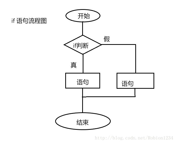 Java流程控制和循环流程图 软测环路复杂度怎么通过for和if语句计算java控制流程图怎么画 Csdn博客