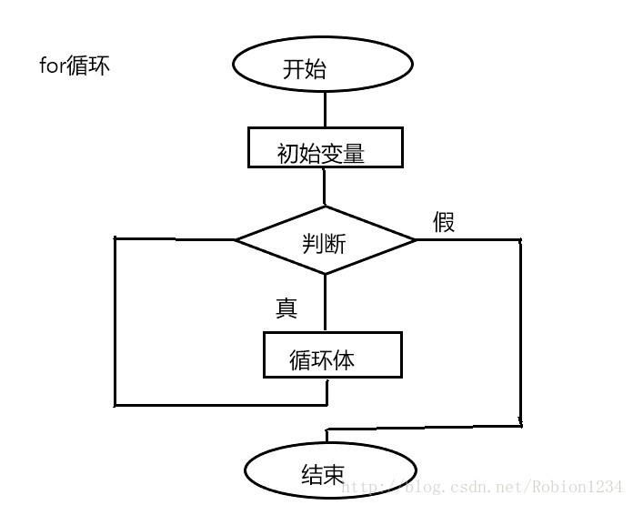 Java流程控制和循环流程图 软测环路复杂度怎么通过for和if语句计算java控制流程图怎么画 Csdn博客