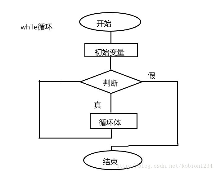 Java流程控制和循环流程图软测环路复杂度怎么通过for和if语句计算java控制流程图怎么画 Csdn博客 