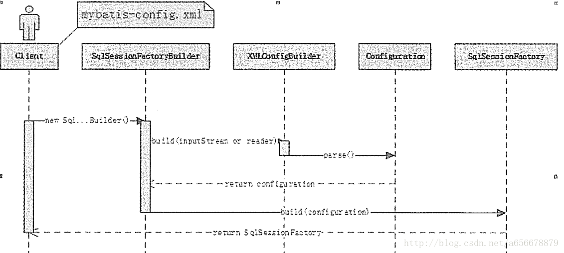 Mybatis中sqlsessionfactory和sqlsession的简介以及配置文件使用二mapper Configuration Sqlsessionfactory Csdn博客 4031