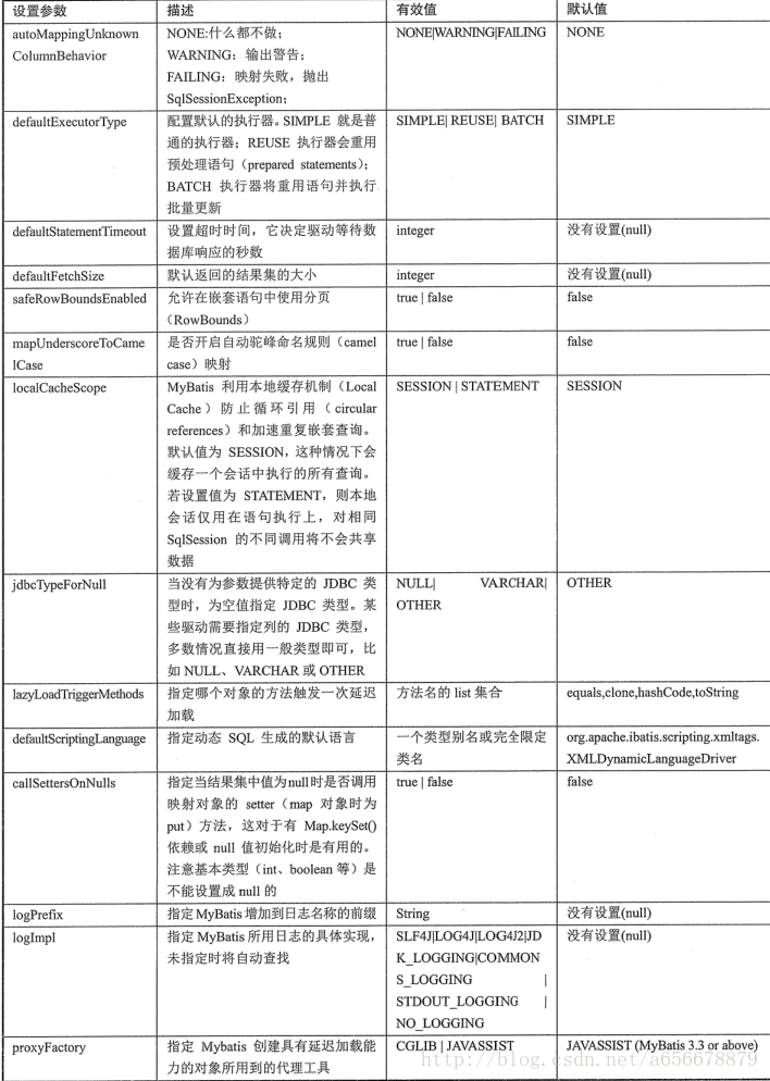 Mybatis中sqlsessionfactory和sqlsession的简介以及配置文件使用二mapper Configuration Sqlsessionfactory Csdn博客 7756