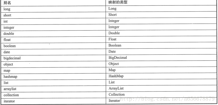 Mybatis中sqlsessionfactory和sqlsession的简介以及配置文件使用二mapper Configuration Sqlsessionfactory Csdn博客 6318