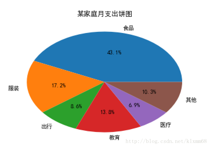 利用python进行描述性统计跟定均值方差python画图 Csdn博客 7667