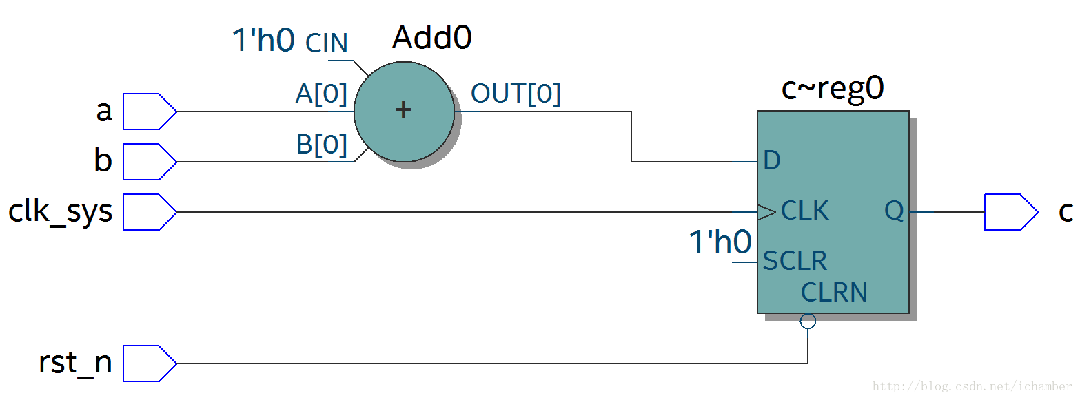 Verilog编程，请把时序逻辑和组合逻辑彻底分开！verilog 计数 组合逻辑和时序逻辑分开 Csdn博客 