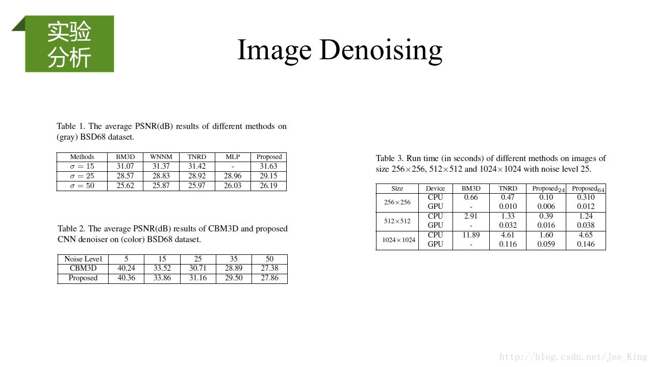 看讲论文：learning Deep Cnn Denoiser Prior For Image Restoration Csdn博客 7729
