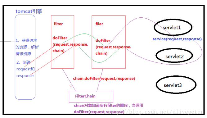 Java程序员菜鸟入门之十四过滤器、监听器、拦截器java的监听器过滤器定时任务 Csdn博客 5508