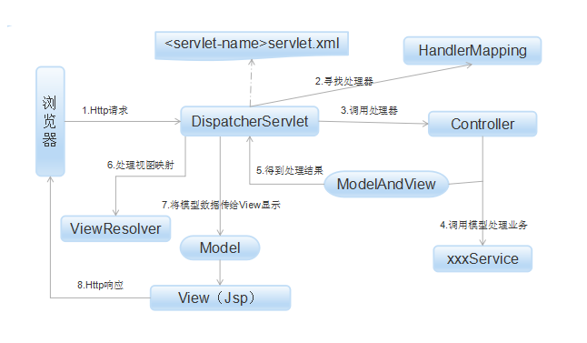 Spring MVC principle - Programmer Sought