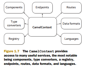 Apache Camel - 6 - Camel结构_camel系统架构-CSDN博客