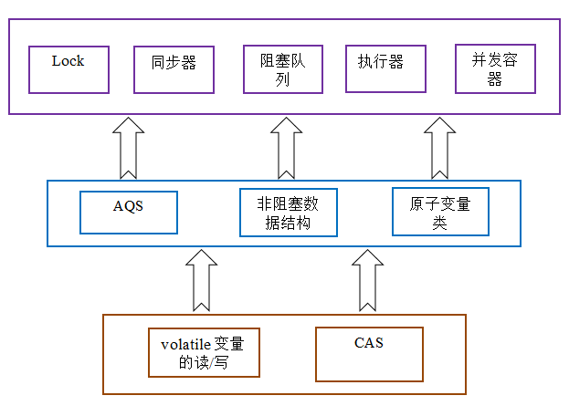 Atomic、volatile、synchronized、threadlocal优缺点比较 C Atomic 缺点 知乎 Csdn博客