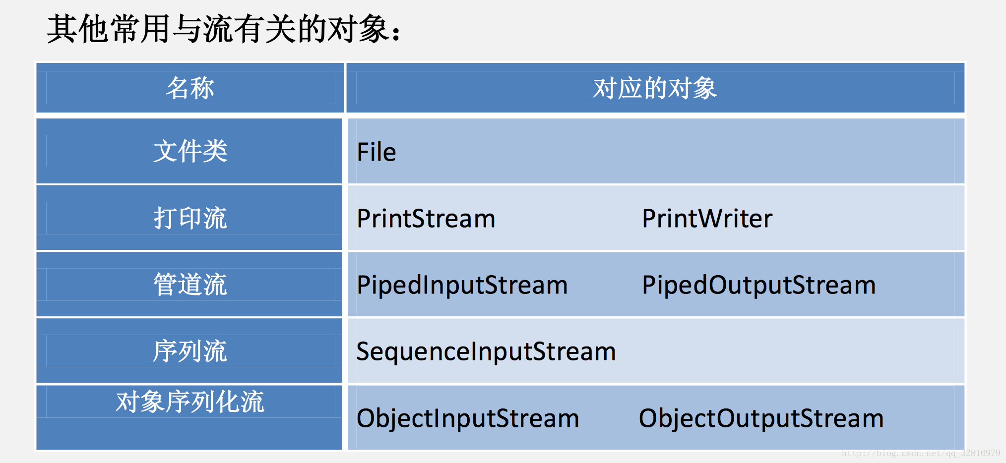 Java Io流知识总结skipbytes Csdn博客 8386