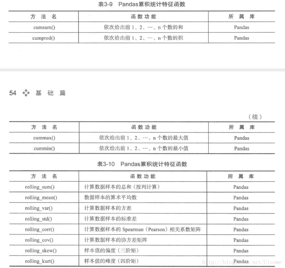 Python数据分析和数据挖掘笔记python数据挖掘与机器分析考试重点 Csdn博客