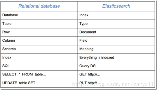 谈谈elasticsearch 和 传统关系型数据库的对比elasticsearch 和关系型数据库的对应 Csdn博客 