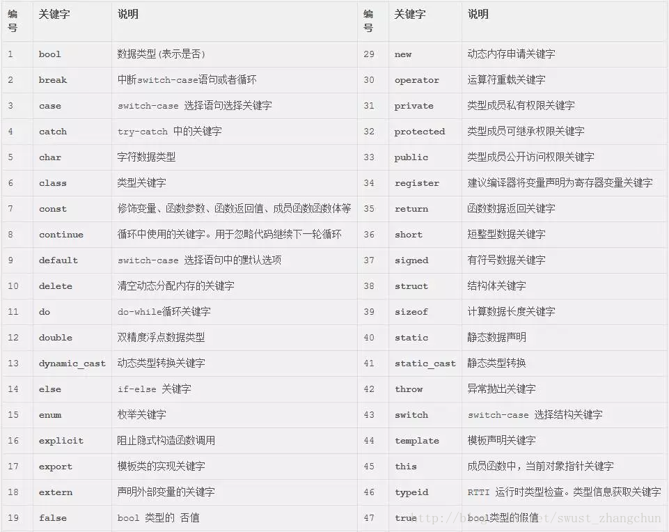 C基础之变量、数据类型及运算符c加加的变量符号是什么 Csdn博客 4603