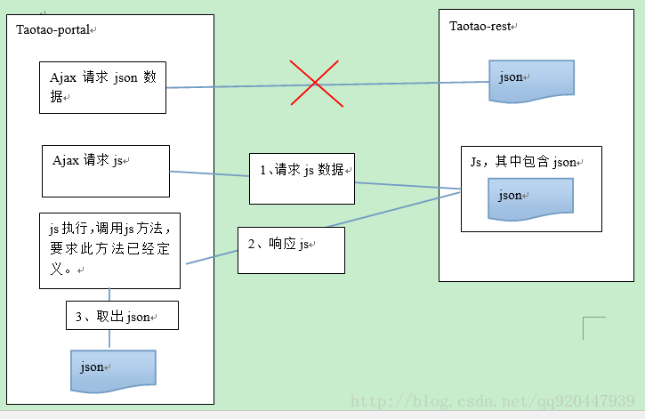 Jsonp原理与实现 Csdn博客 