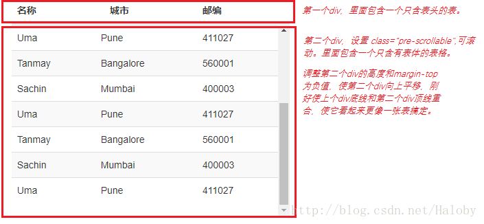 Bootstrap 表头固定方法，不用js，bootstrap固定表头，内容滑动。 Bootstrap 表头不滚动 Csdn博客