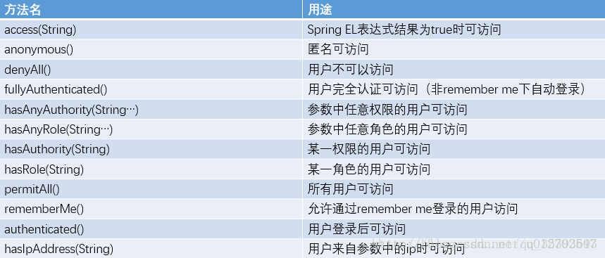 在springboot中使用spring Security实现权限控制 Csdn博客 