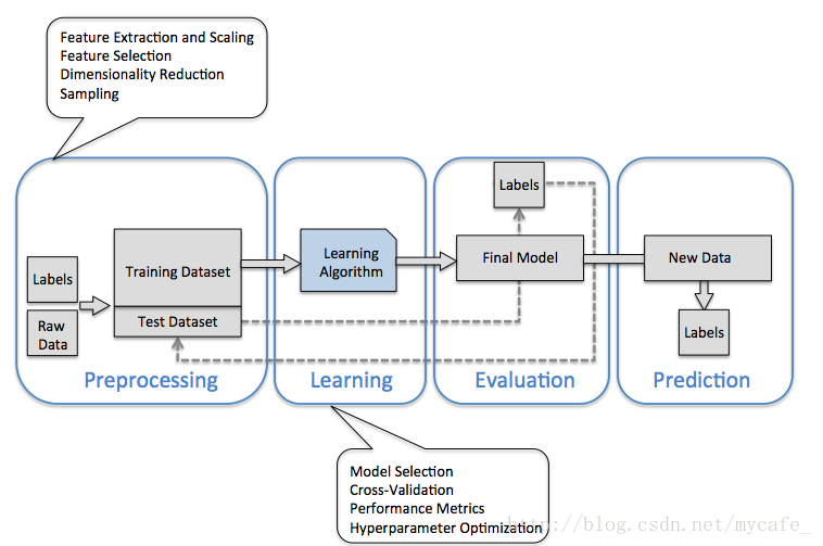 【ml笔记 1】sklearn和机器学习实战sklearn关联规则 Csdn博客 