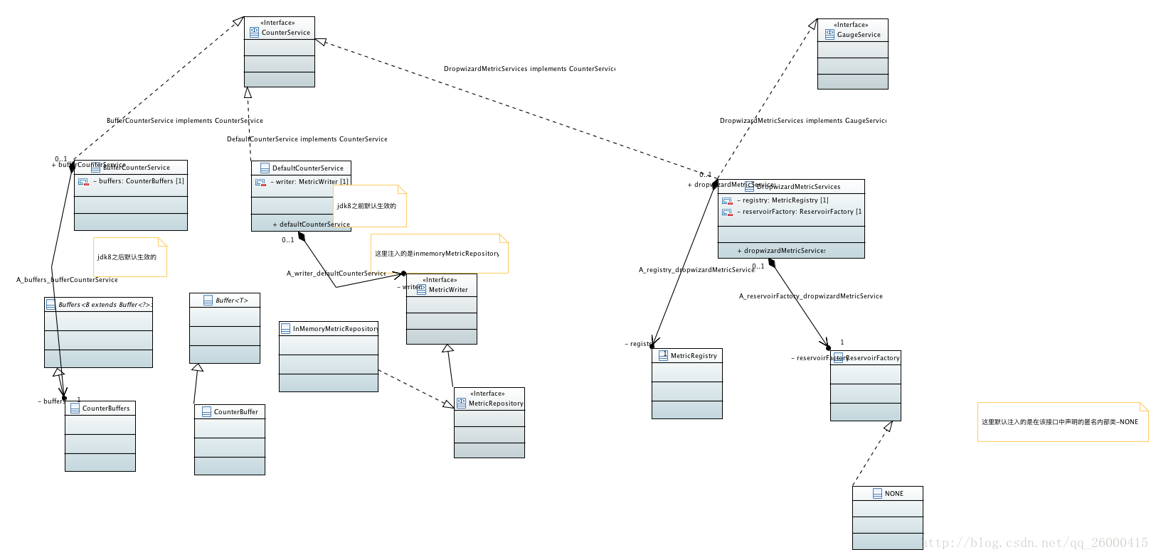 Spring Boot 源码解析37 Counterservice详解 Csdn博客 