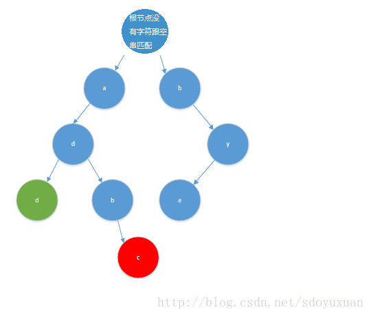 Trie 树实现与应用 与 Double Array Trie 进阶doublearraytrie 应用 Csdn博客 