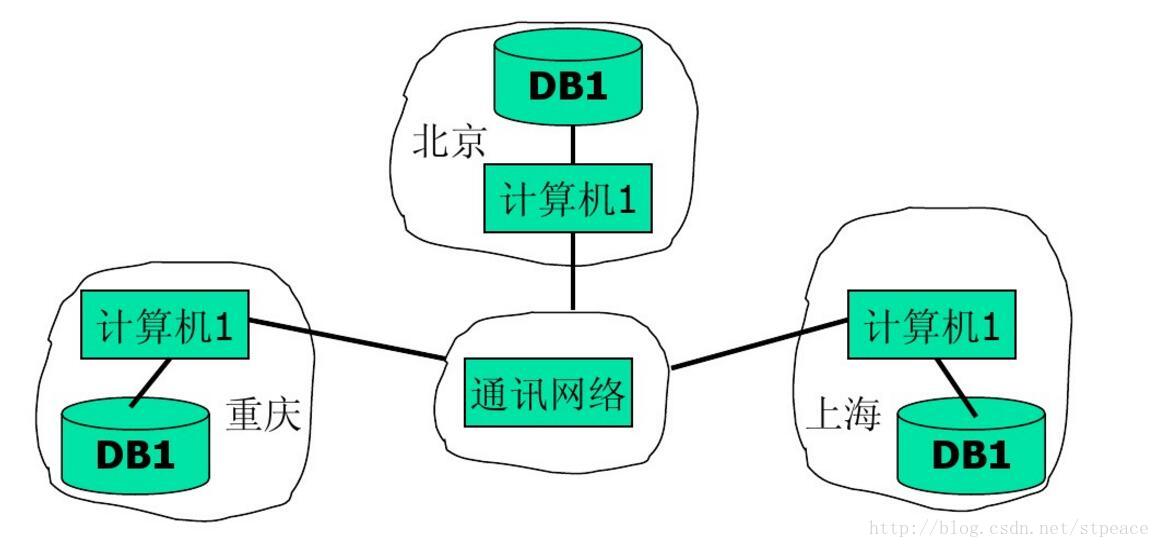 分布式数据库原理 Csdn博客 