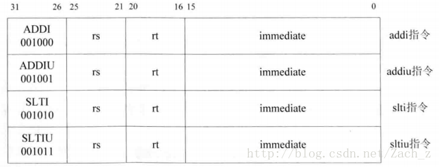 单指令周期cpu 算术操作指令1 简单算术操作指令的实现单周期cpu的基本指令 Csdn博客 8878