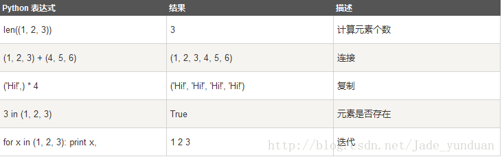 Python——元组（不可变的列表）python中用于创建一个不可变的列表的方法是 Csdn博客 