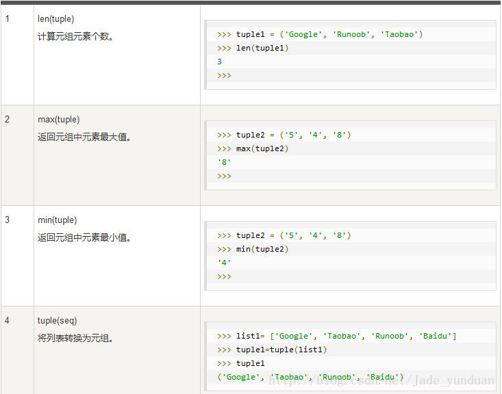 Python——元组（不可变的列表）python中用于创建一个不可变的列表的方法是 Csdn博客 4689