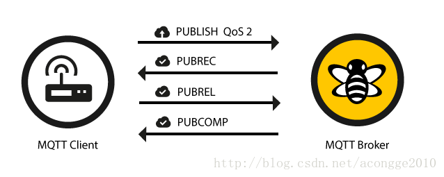 Mqtt：qos服务质量 012（quality Of Service 0 1 And 2）qos 0 1 2 Csdn博客 