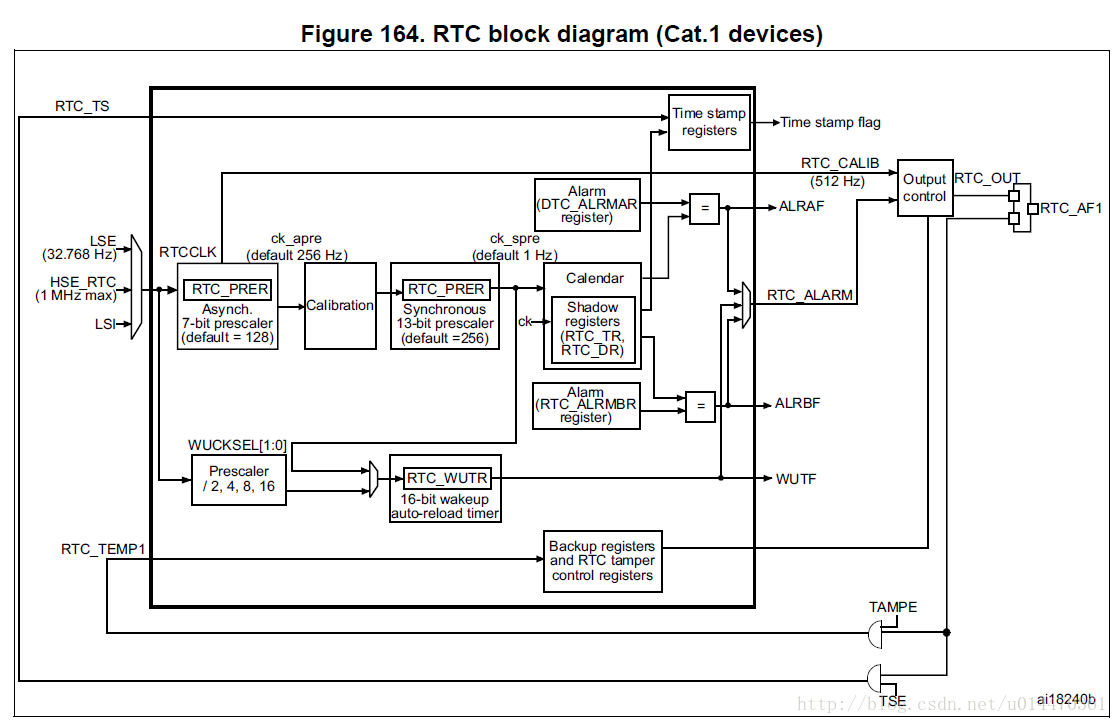 Stm32实时时钟 Rtc 详解及代码实践 Csdn博客