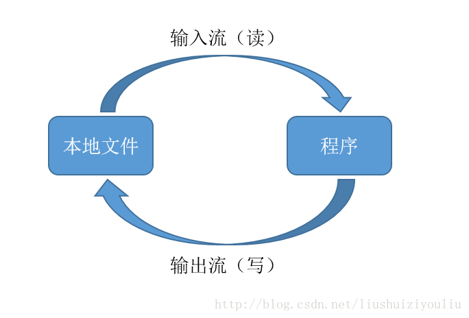 理解io流与java流分类 Csdn博客 2691