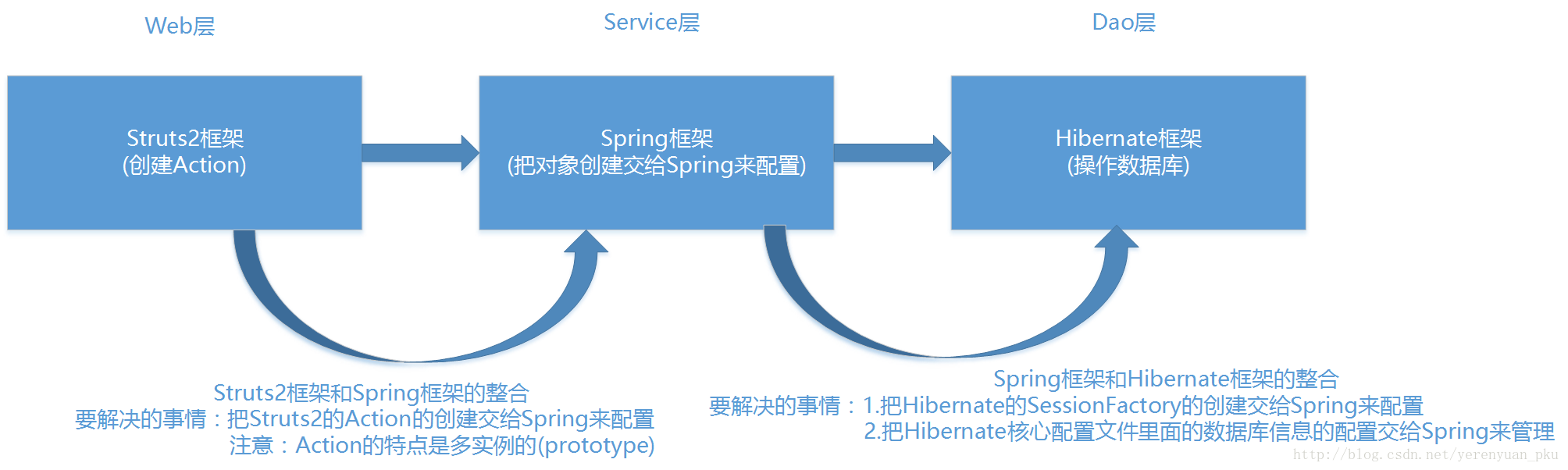 Spring框架的学习七——hibernate 507struts 2324spring 424三大框架整合struct23和hibernate5兼容吗 Csdn博客