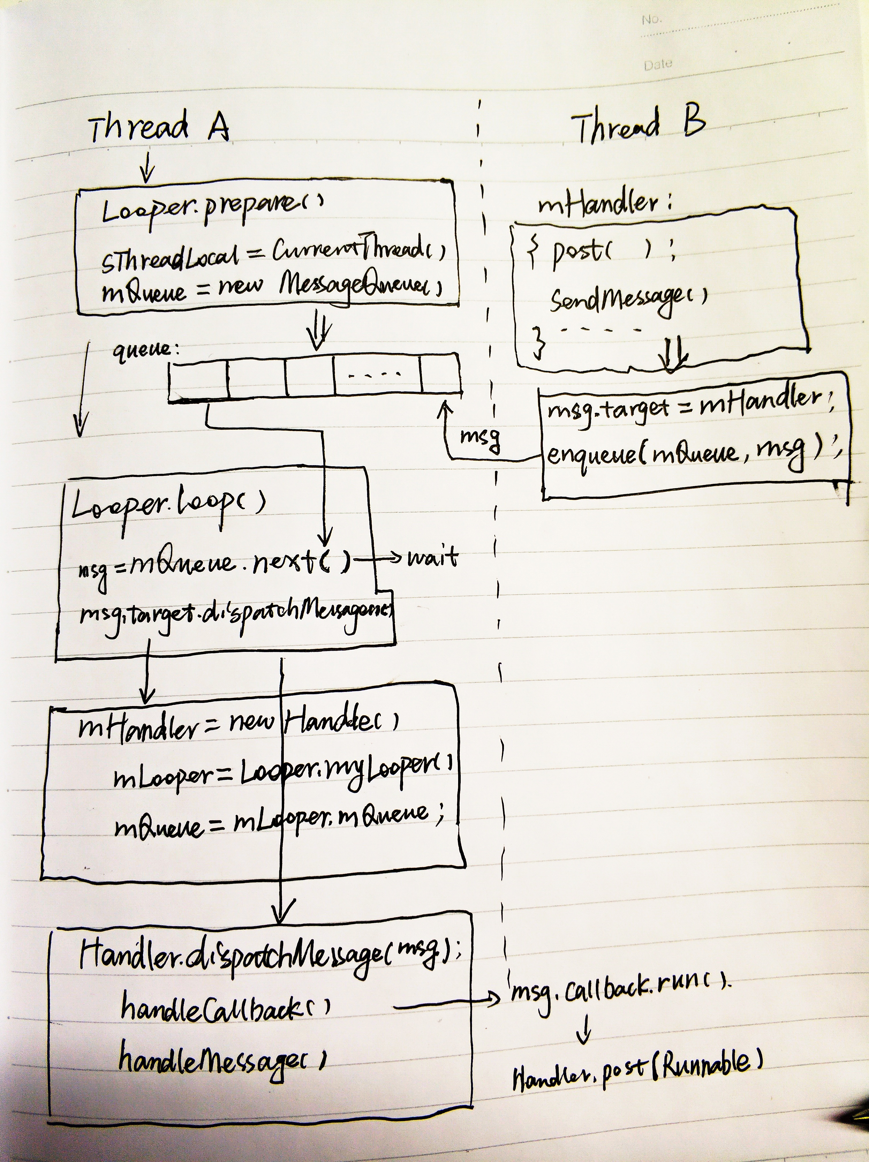 Handler，looper，handlerthread Csdn博客 