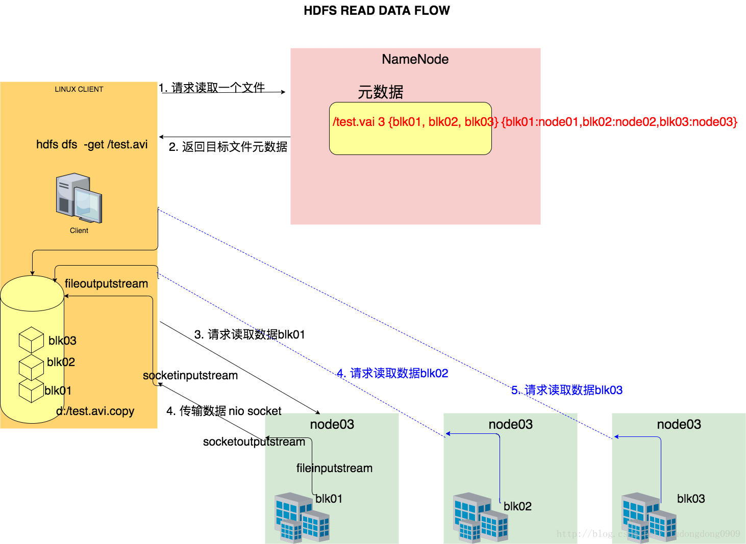 大数据之路 Hadoop 5 Hdfs原理解析及namenode、datanode工作机制hdf5 Hadoop Csdn博客 2660
