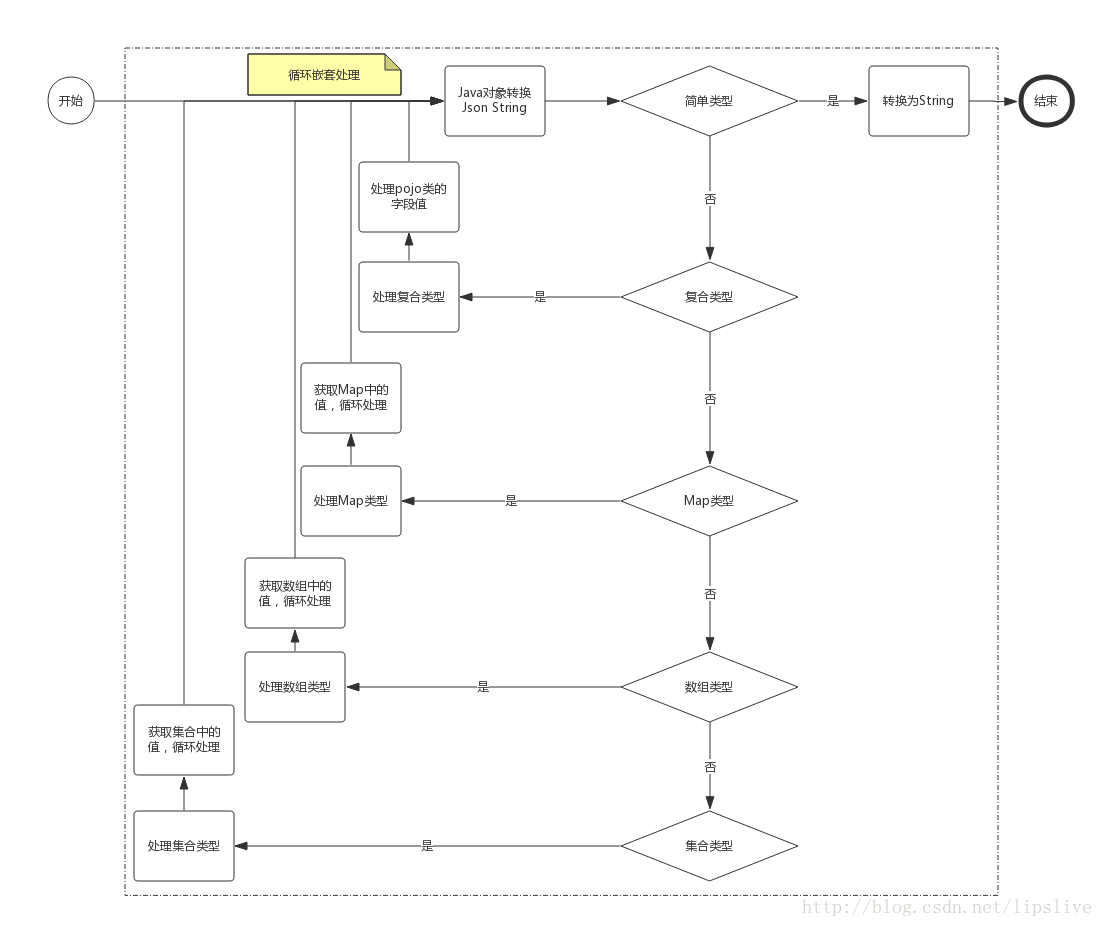 Java实现简单的json解析器 Json实现 Csdn博客 