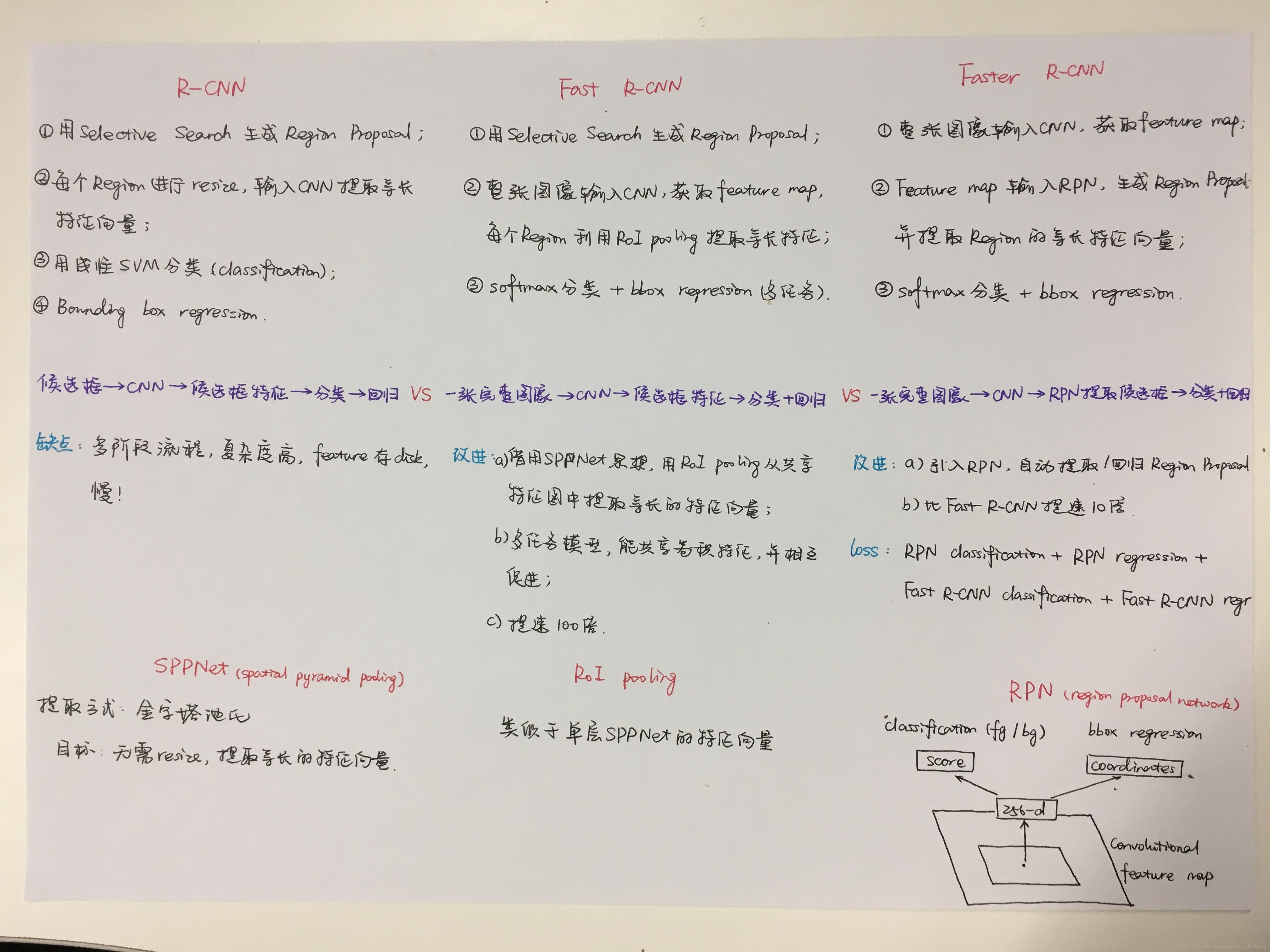 Rcnn Fast Rcnn和faster Rcnn的简单总结与对比fastrcnn和fasterrcnn的区别 Csdn博客 